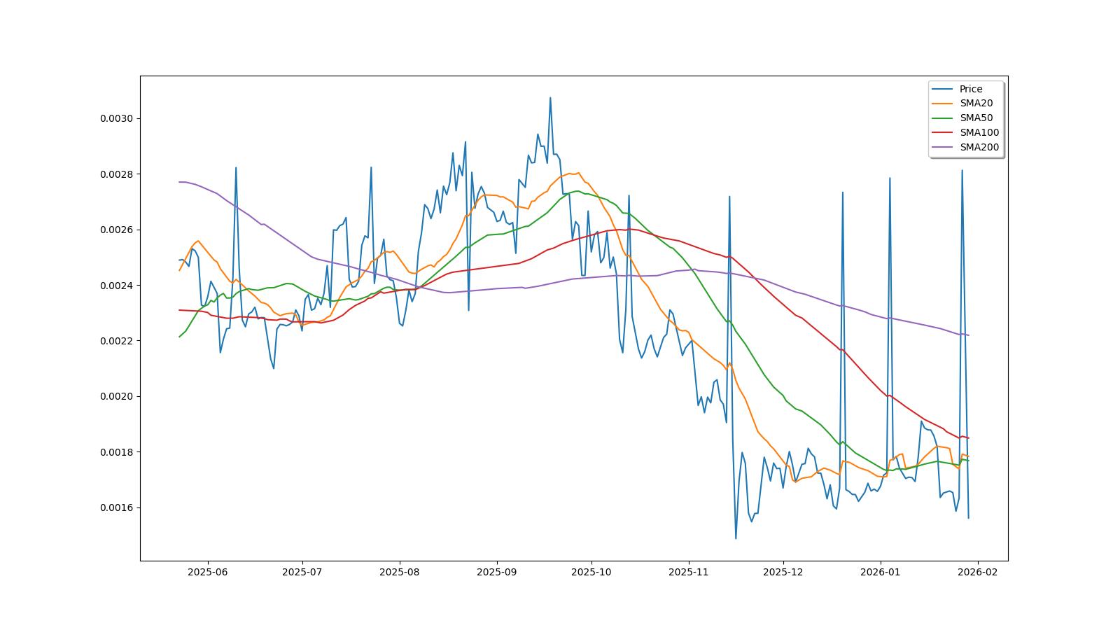 GeyserCoin Simple Moving Averages