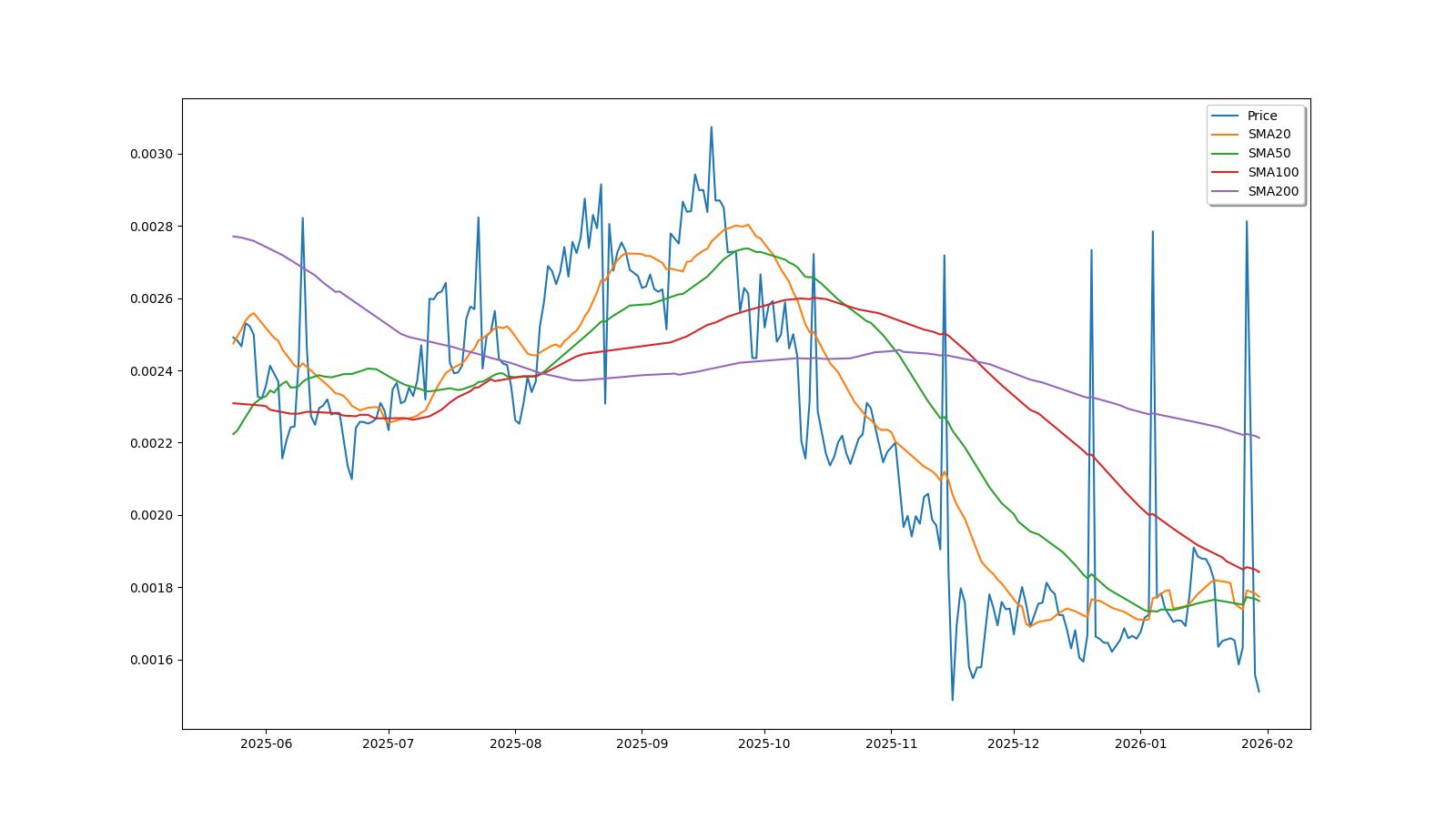 GeyserCoin Simple Moving Averages