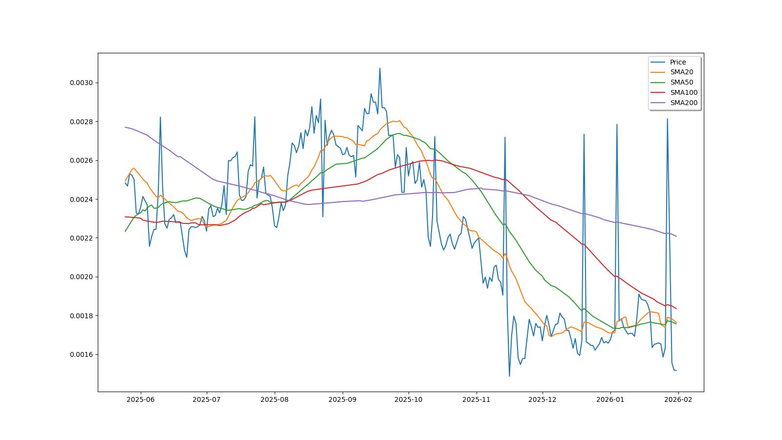 GeyserCoin Simple Moving Averages