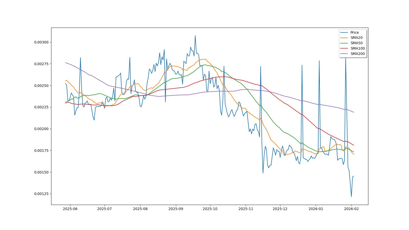GeyserCoin Simple Moving Averages