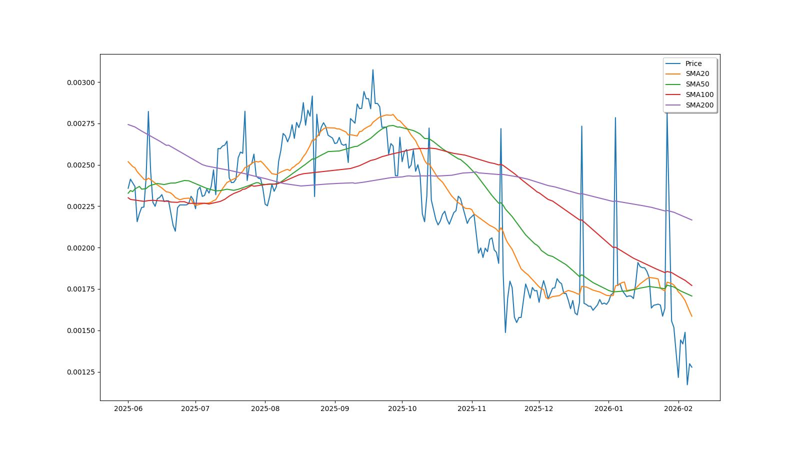 GeyserCoin Simple Moving Averages