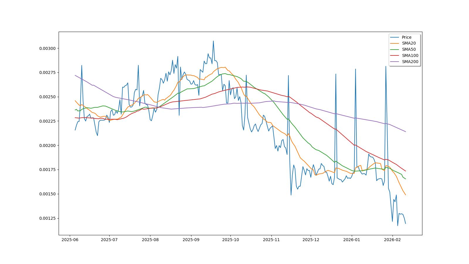GeyserCoin Simple Moving Averages