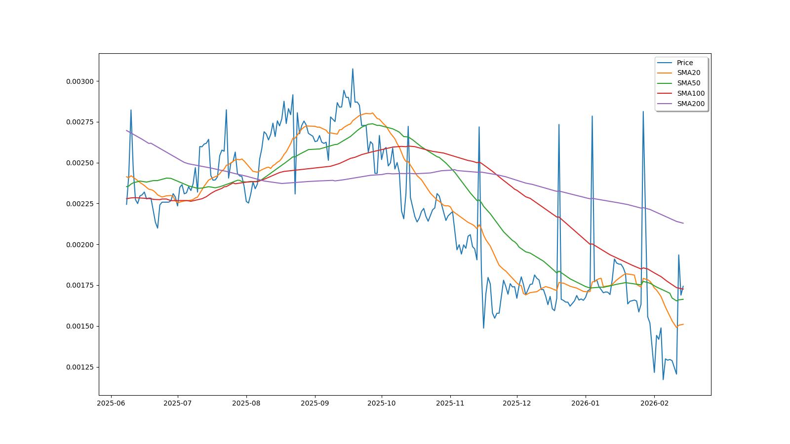 GeyserCoin Simple Moving Averages