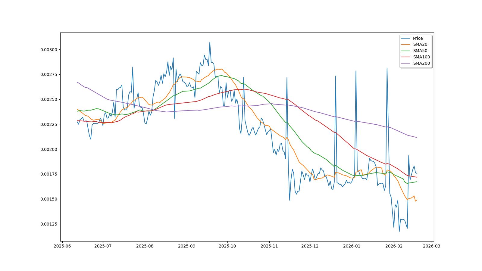 GeyserCoin Simple Moving Averages