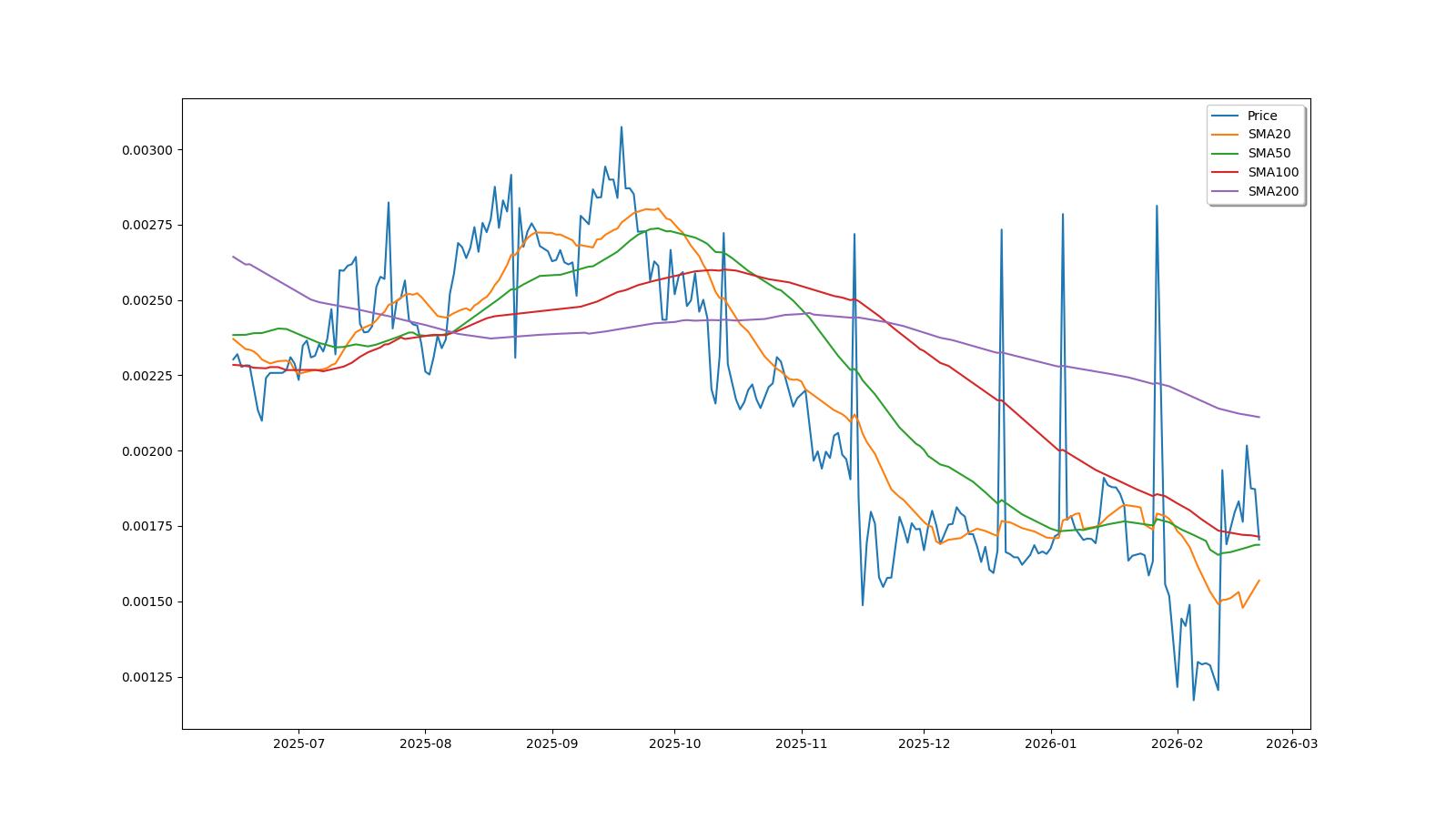 GeyserCoin Simple Moving Averages