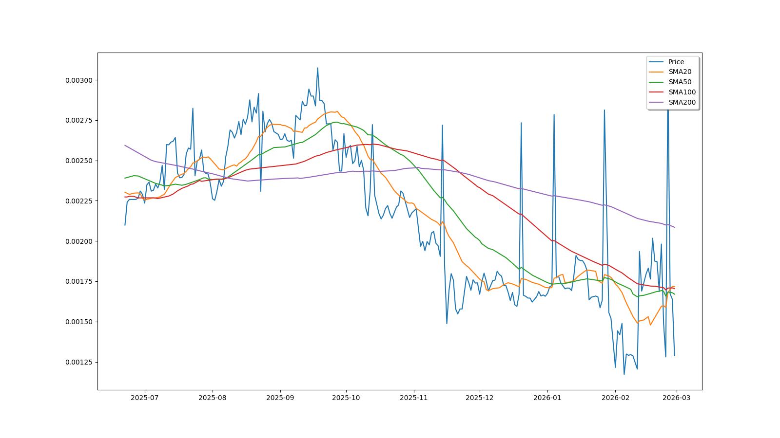 GeyserCoin Simple Moving Averages