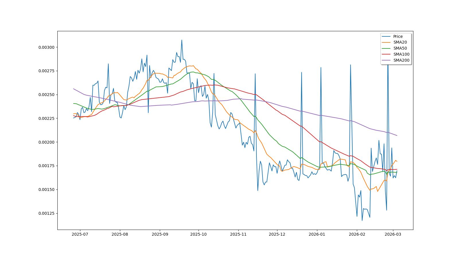 GeyserCoin Simple Moving Averages