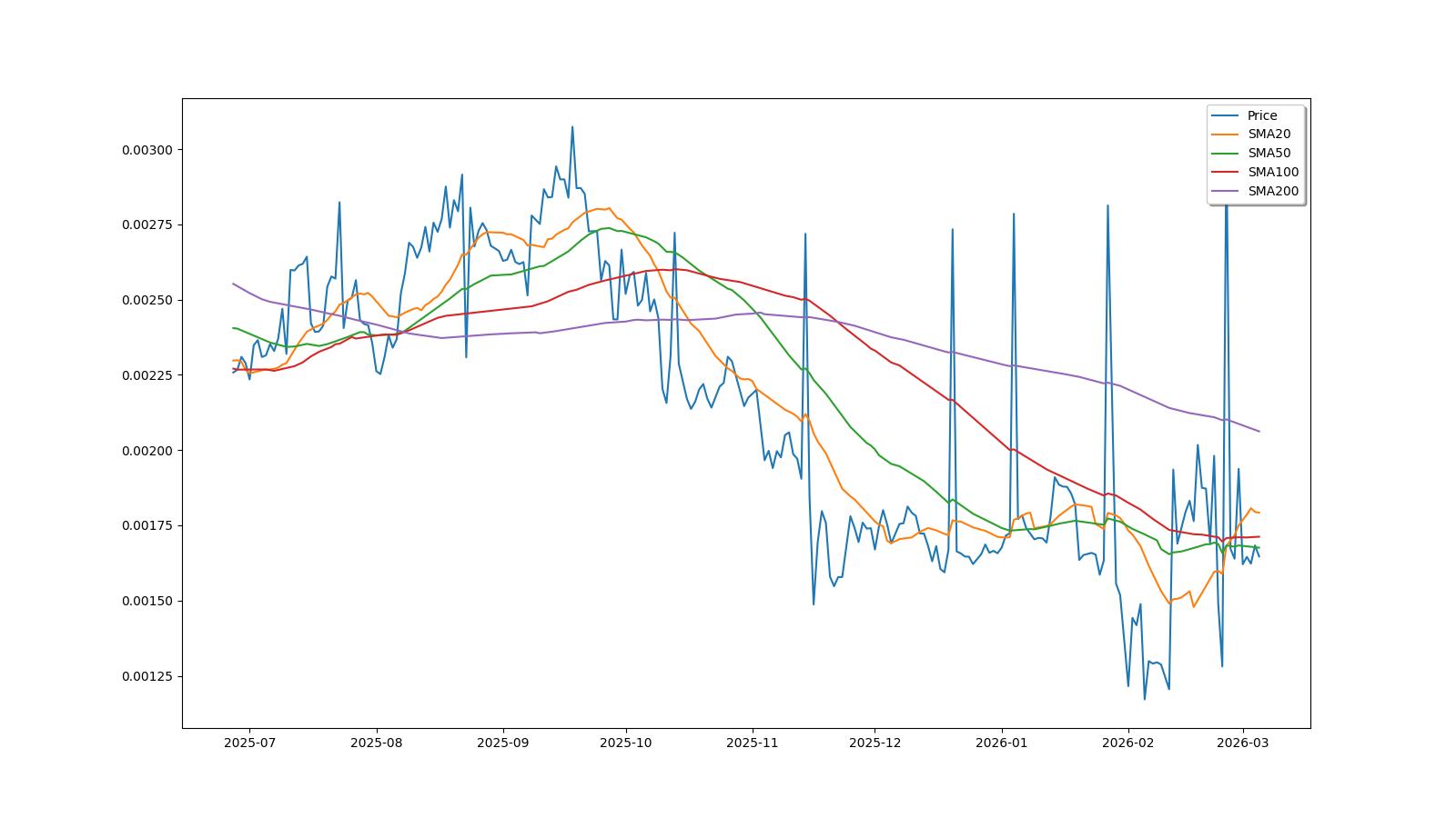 GeyserCoin Simple Moving Averages