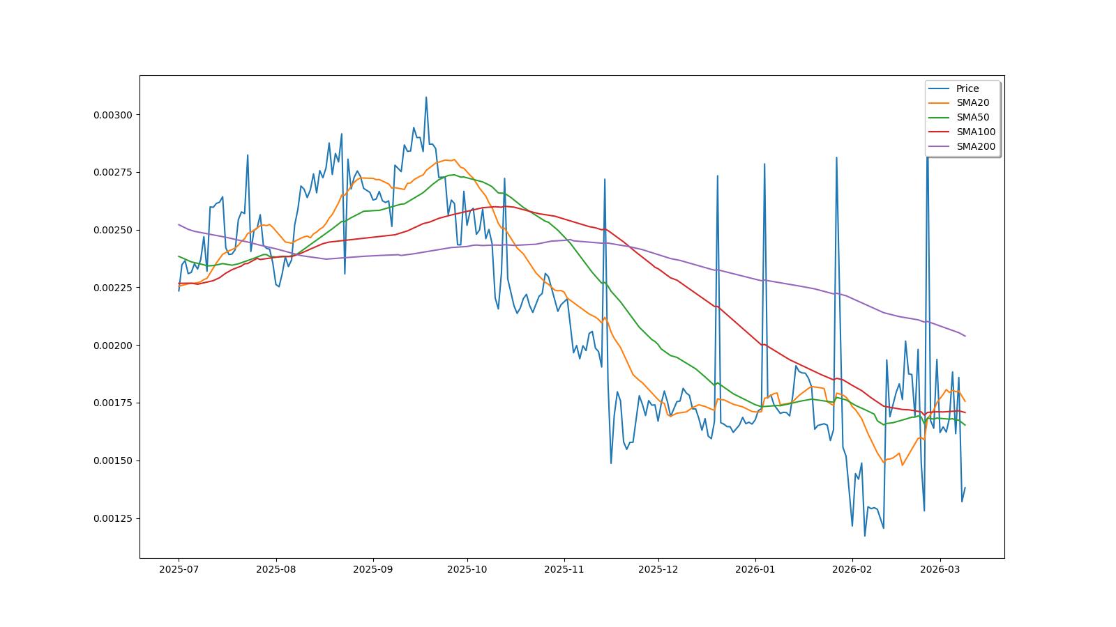GeyserCoin Simple Moving Averages