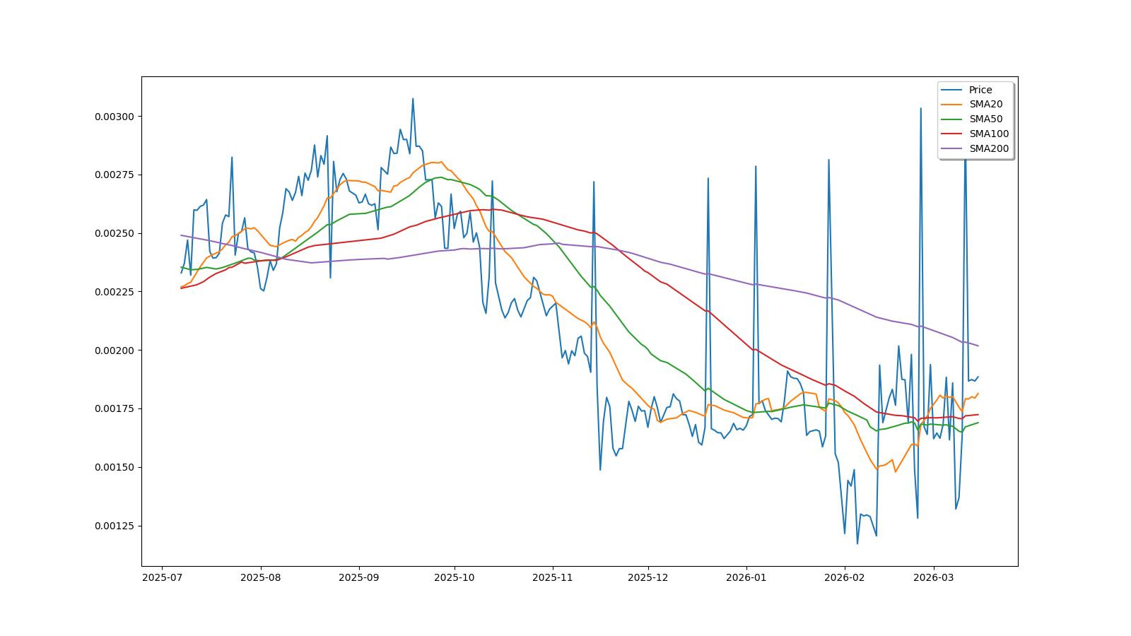 GeyserCoin Simple Moving Averages