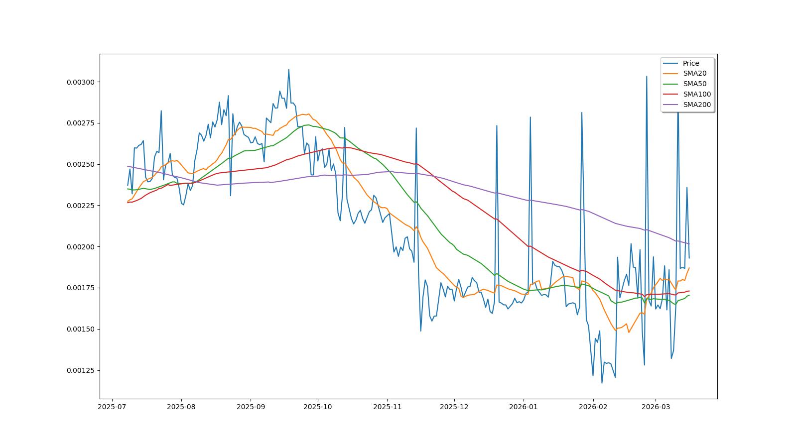 GeyserCoin Simple Moving Averages
