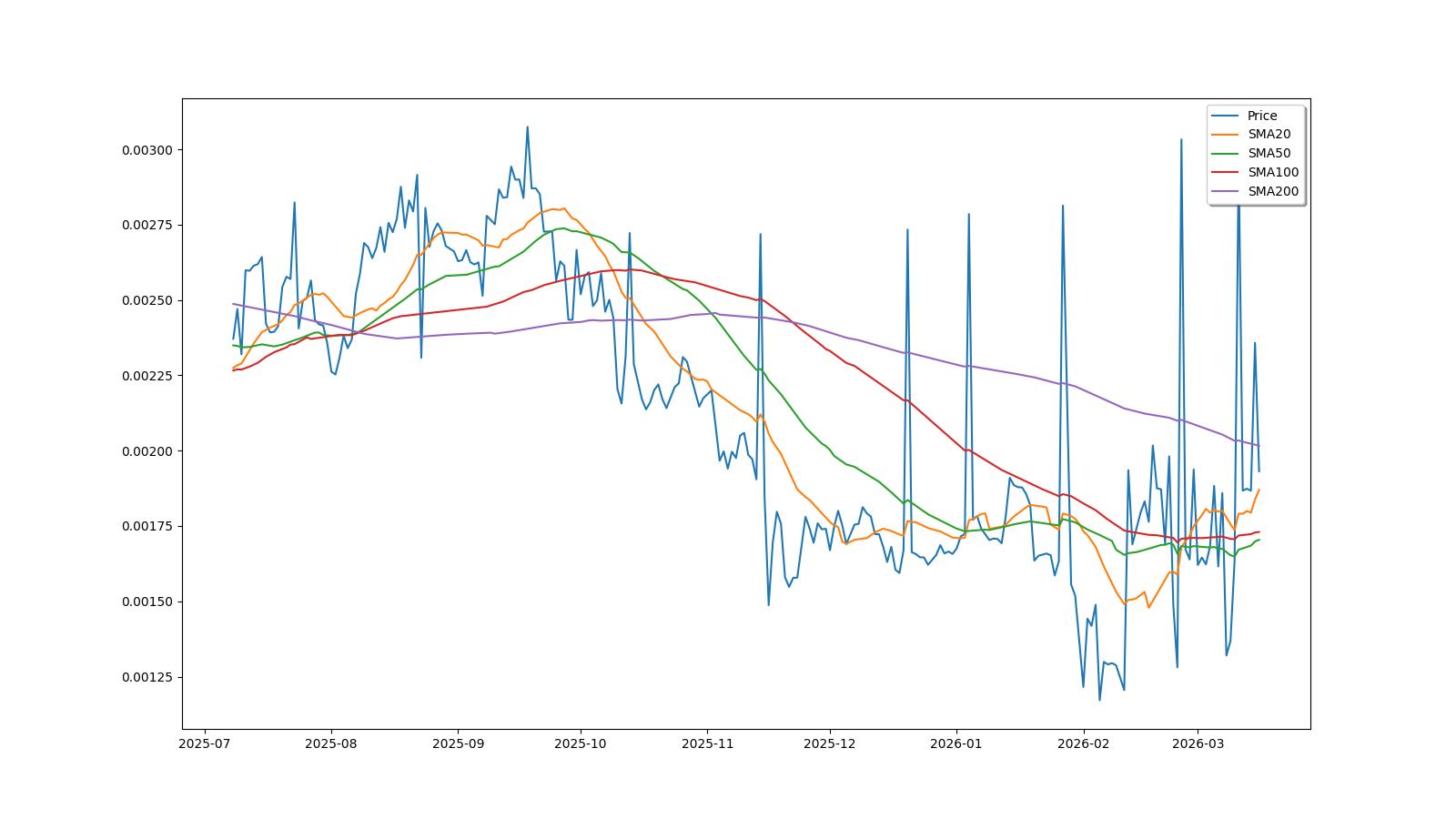GeyserCoin Simple Moving Averages