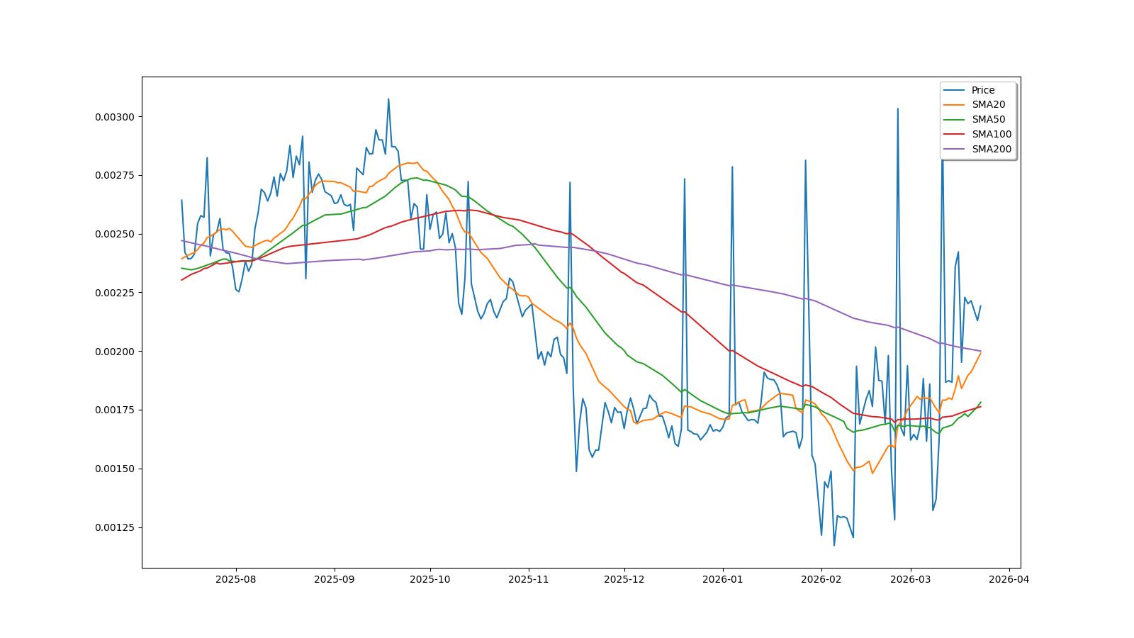 GeyserCoin Simple Moving Averages