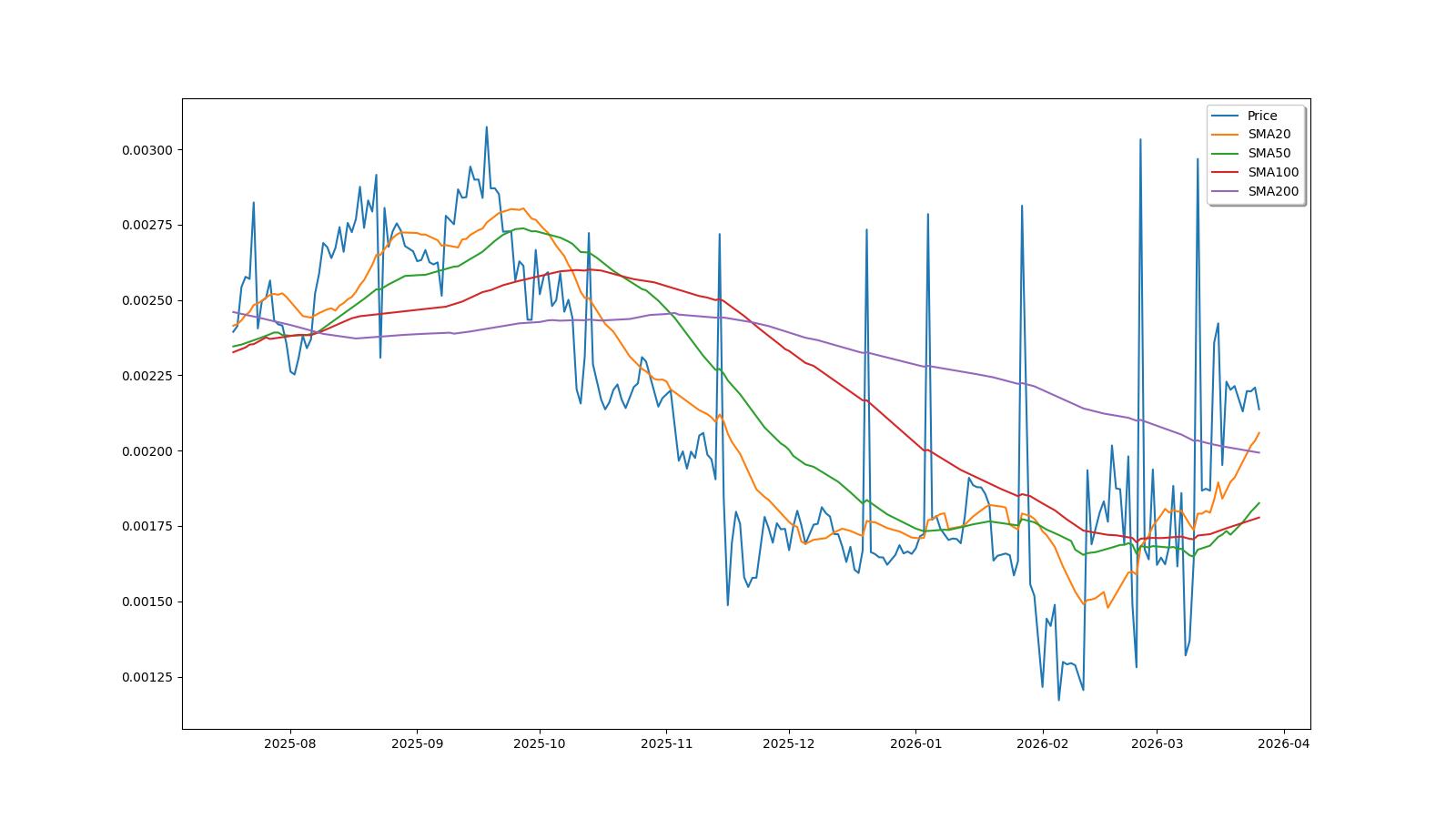 GeyserCoin Simple Moving Averages