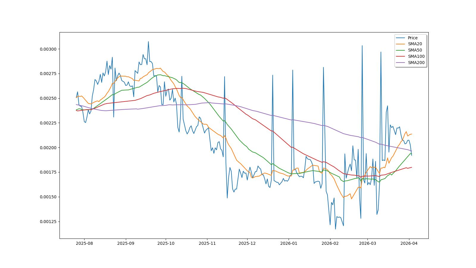 GeyserCoin Simple Moving Averages