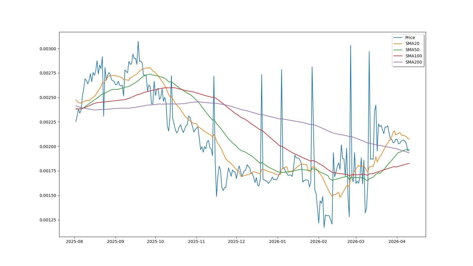GeyserCoin Simple Moving Averages