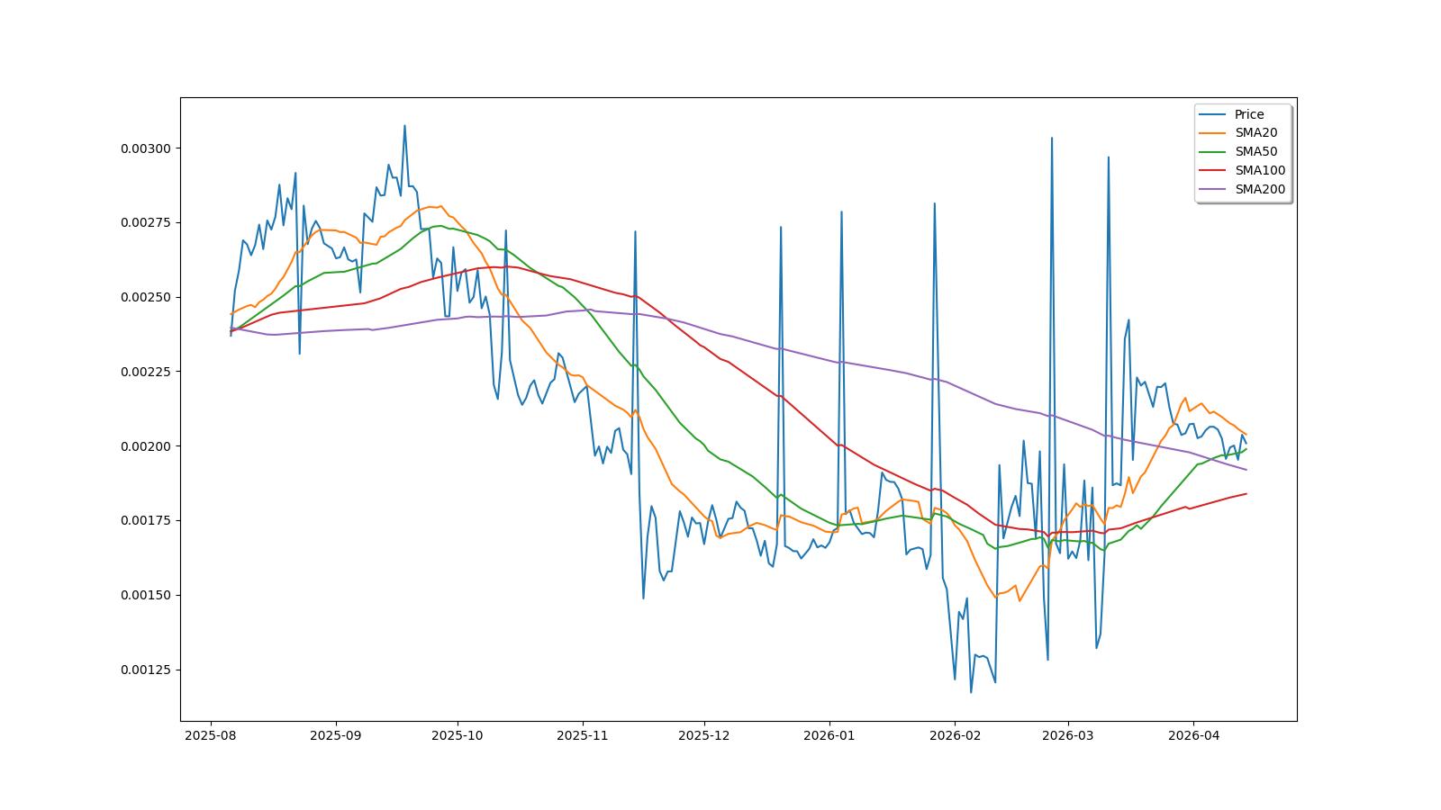 GeyserCoin Simple Moving Averages
