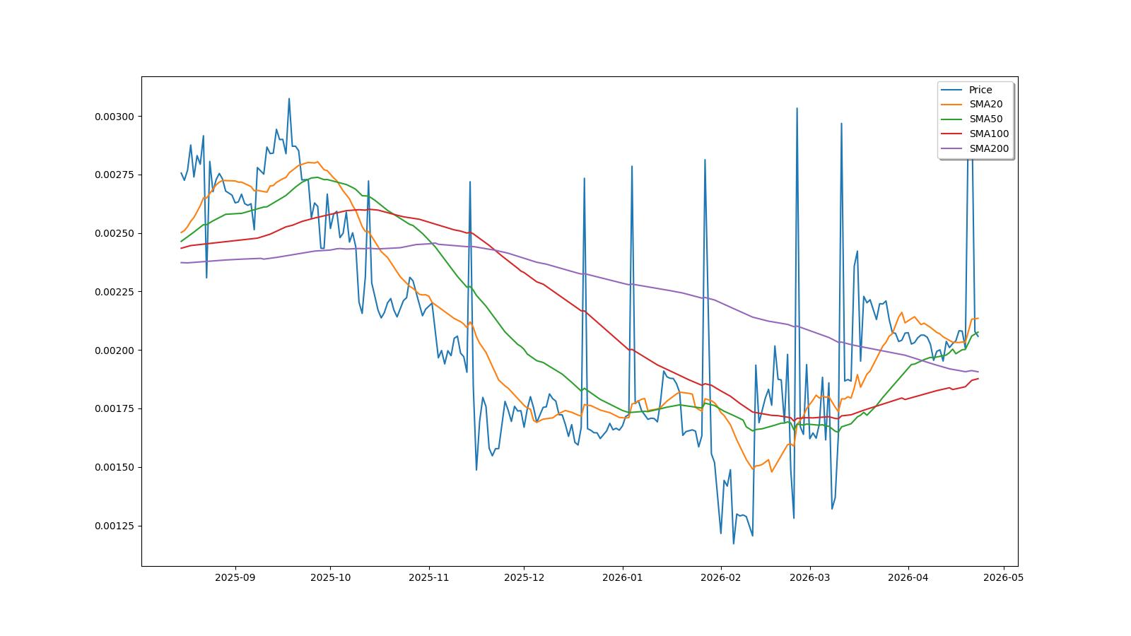 GeyserCoin Simple Moving Averages