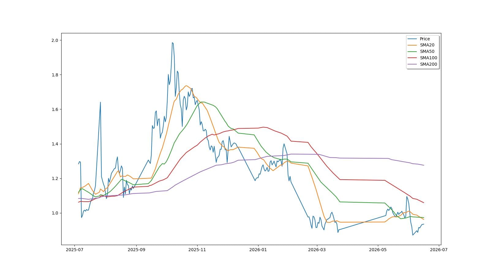 GFORCE Simple Moving Averages