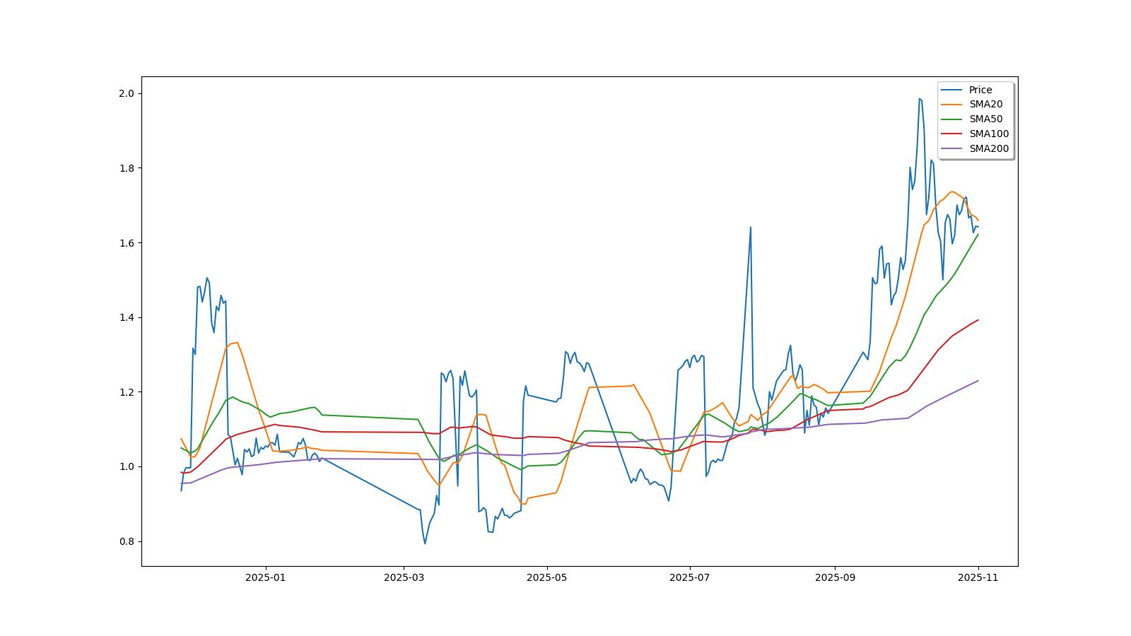 GFORCE Simple Moving Averages