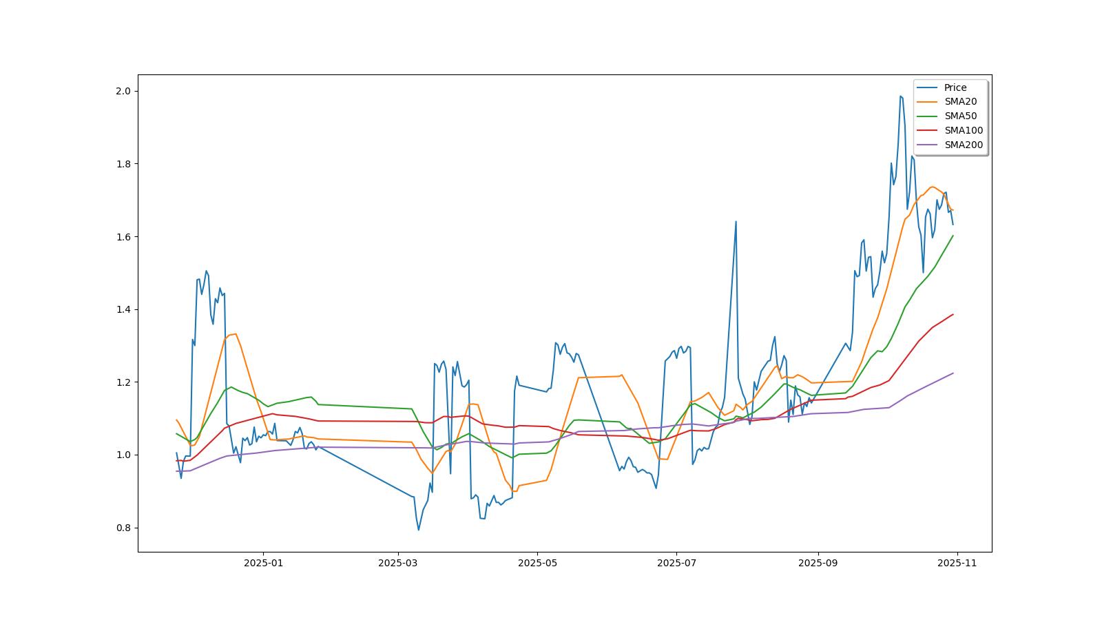 GFORCE Simple Moving Averages