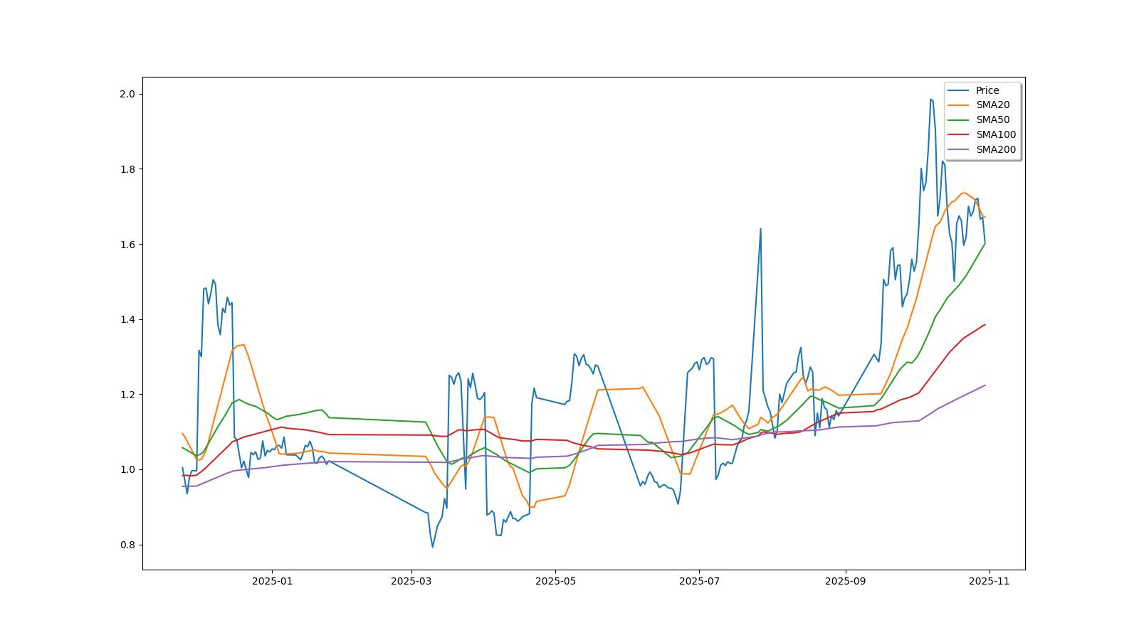 GFORCE Simple Moving Averages