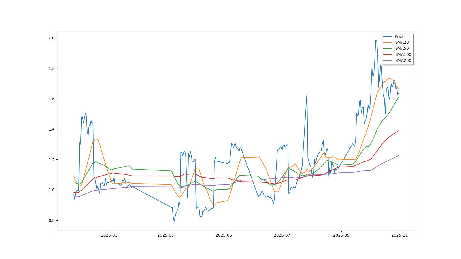 GFORCE Simple Moving Averages