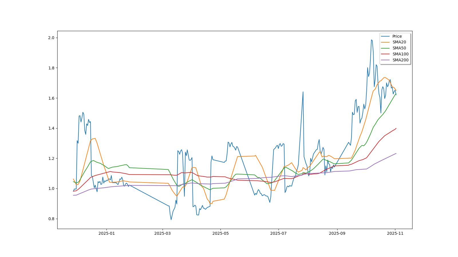 GFORCE Simple Moving Averages