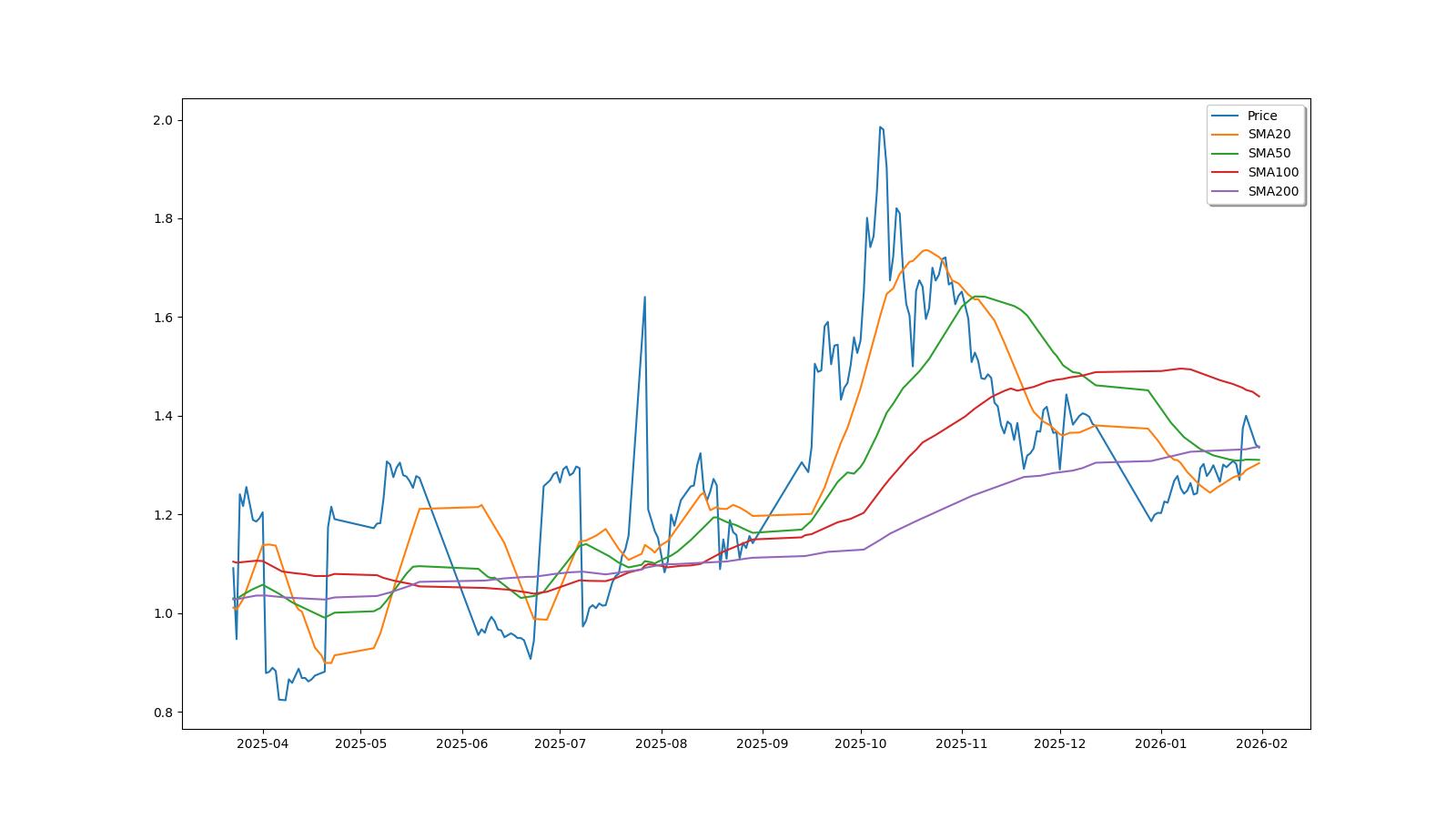 GFORCE Simple Moving Averages