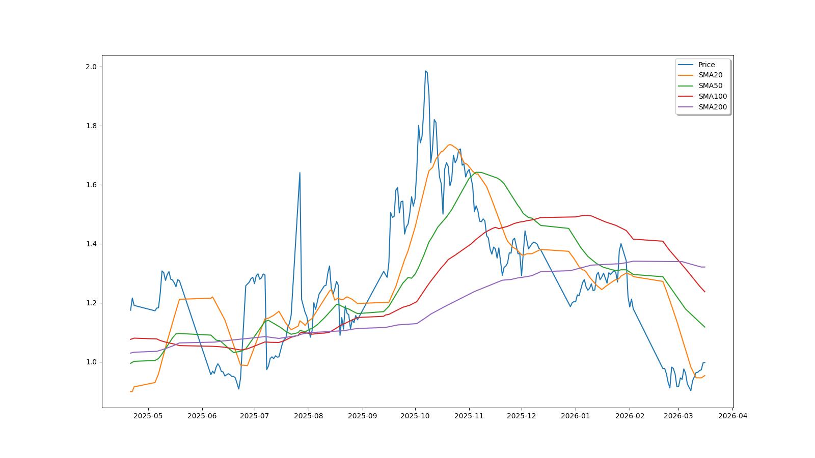 GFORCE Simple Moving Averages
