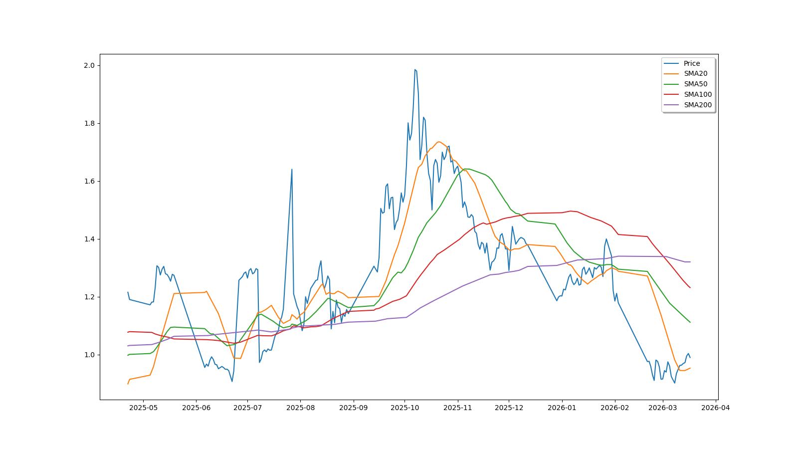 GFORCE Simple Moving Averages