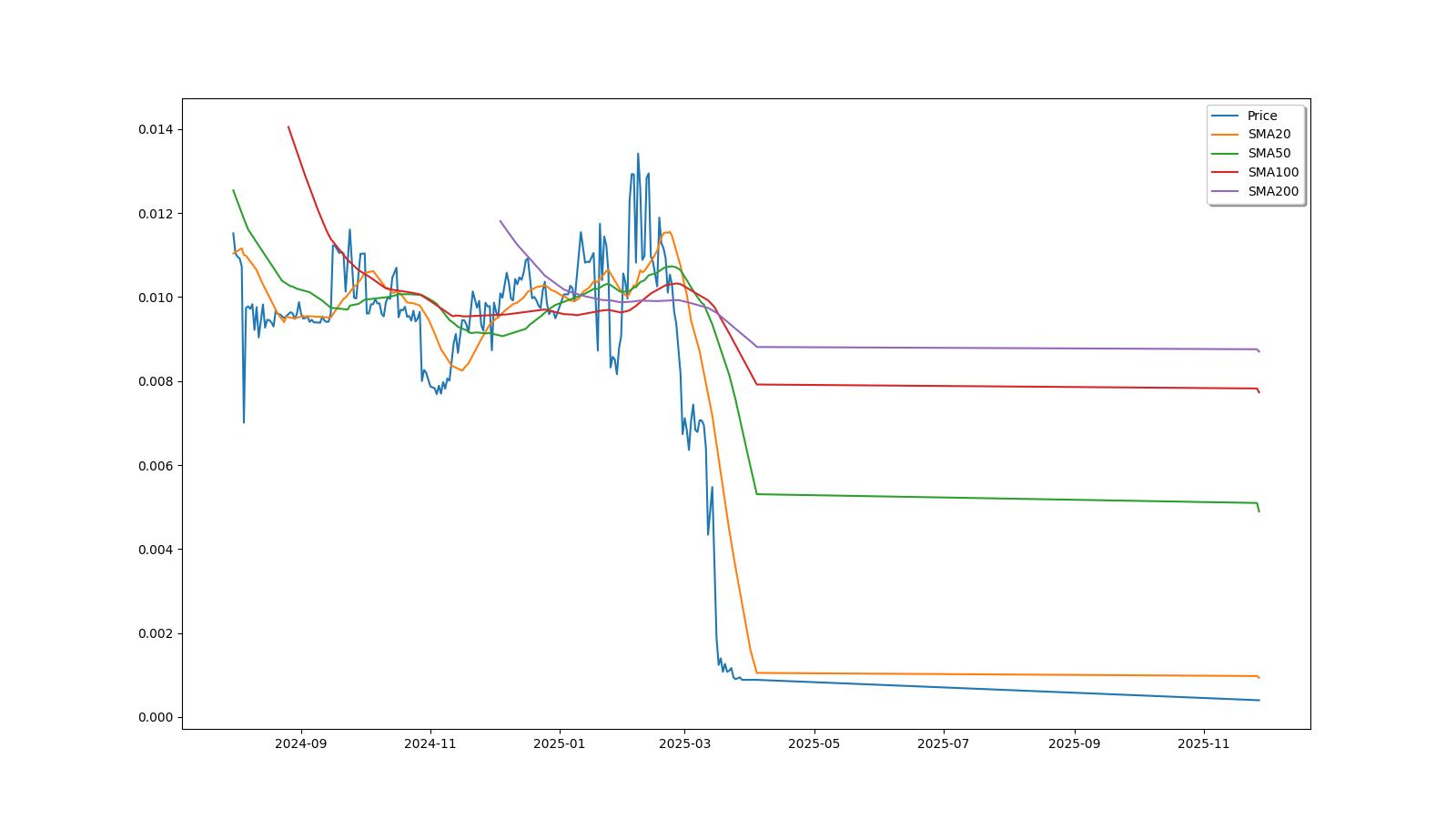 GG MetaGame Simple Moving Averages