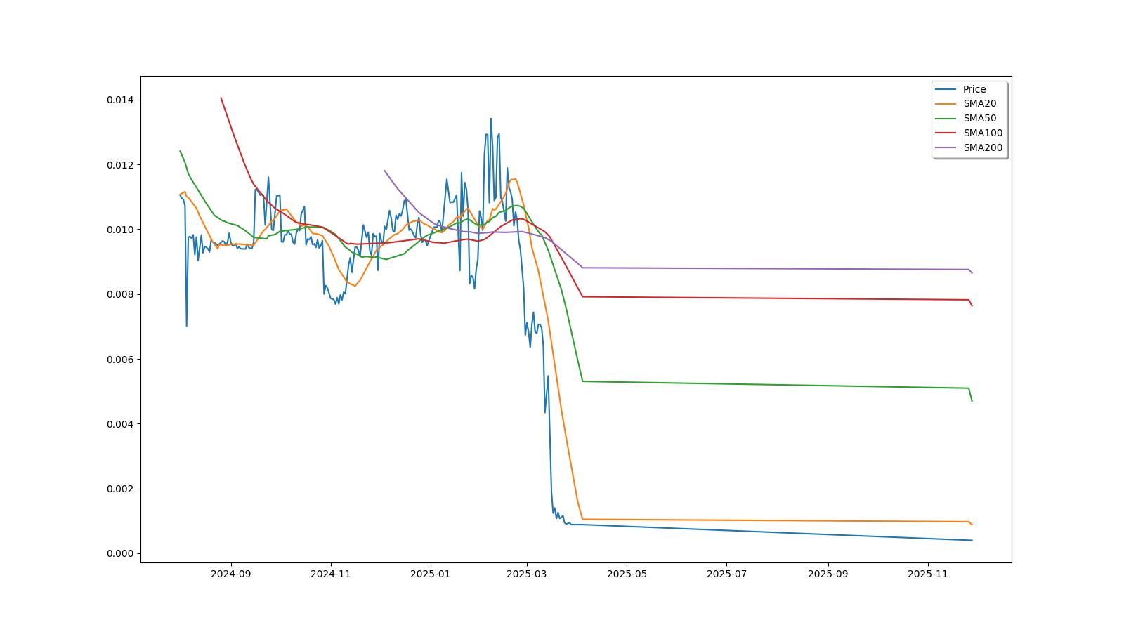 GG MetaGame Simple Moving Averages