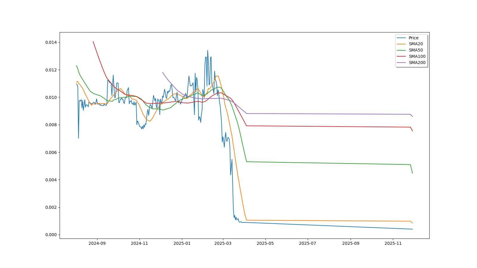 GG MetaGame Simple Moving Averages