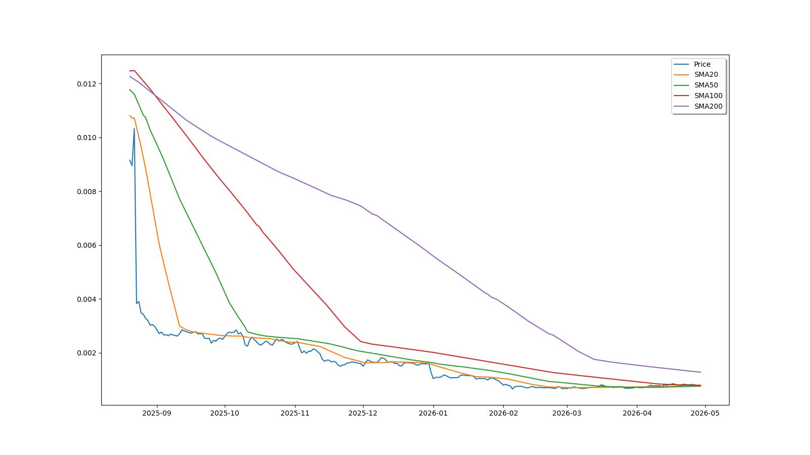GG Token Simple Moving Averages