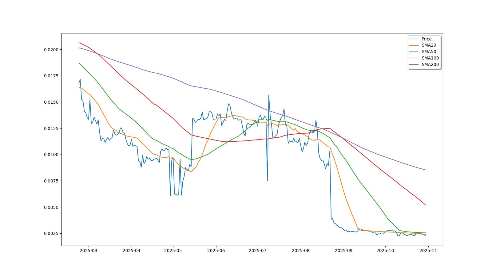GG Token Simple Moving Averages