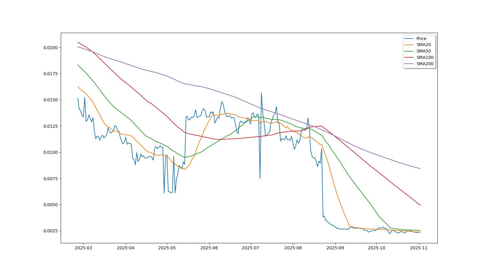 GG Token Simple Moving Averages