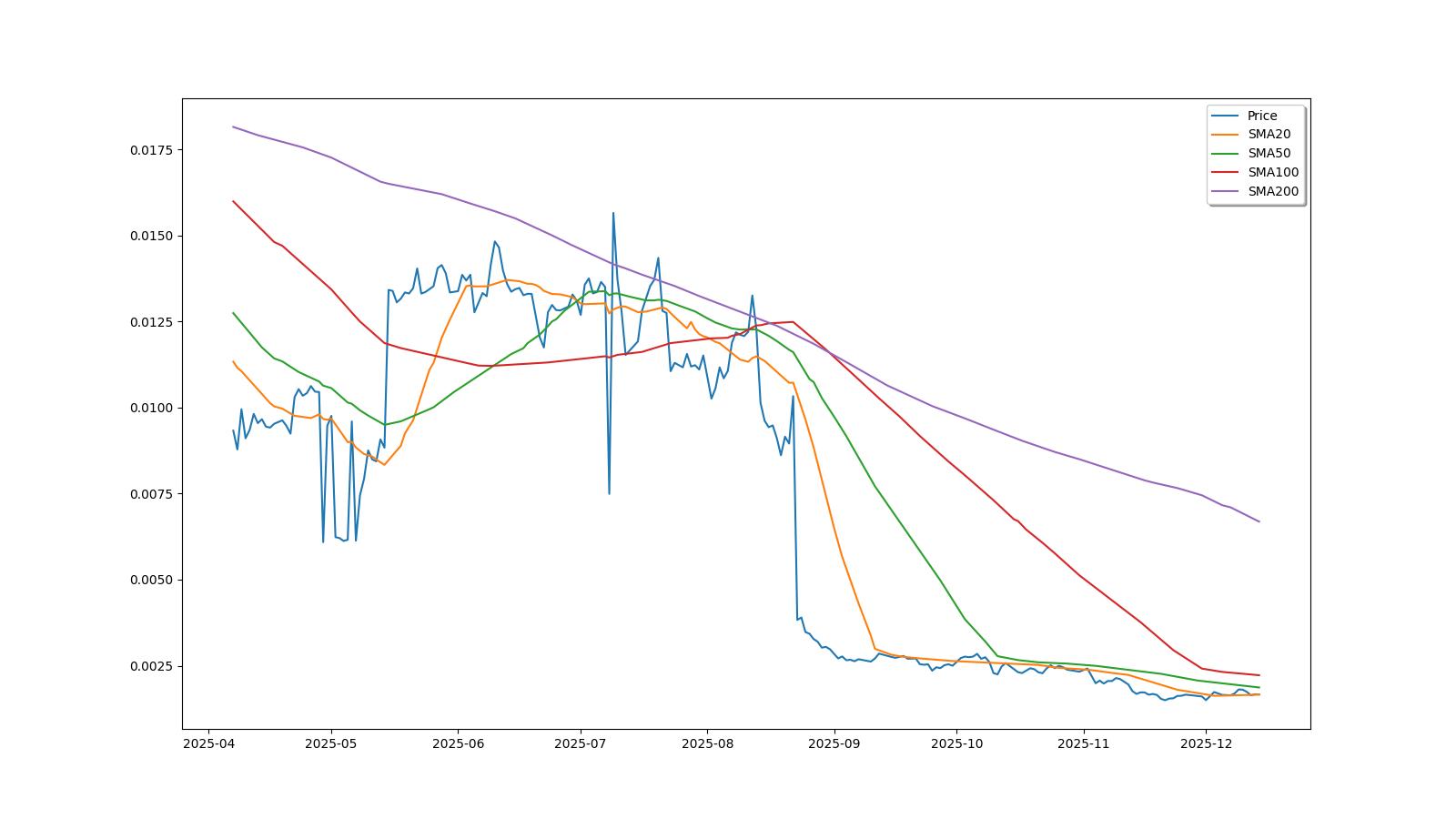 GG Token Simple Moving Averages