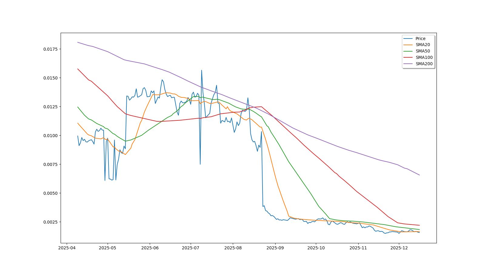 GG Token Simple Moving Averages