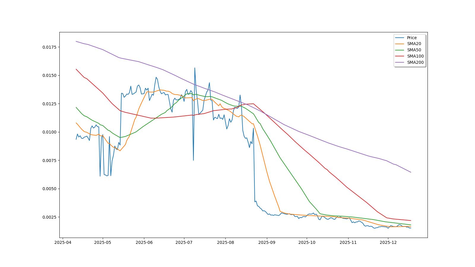 GG Token Simple Moving Averages