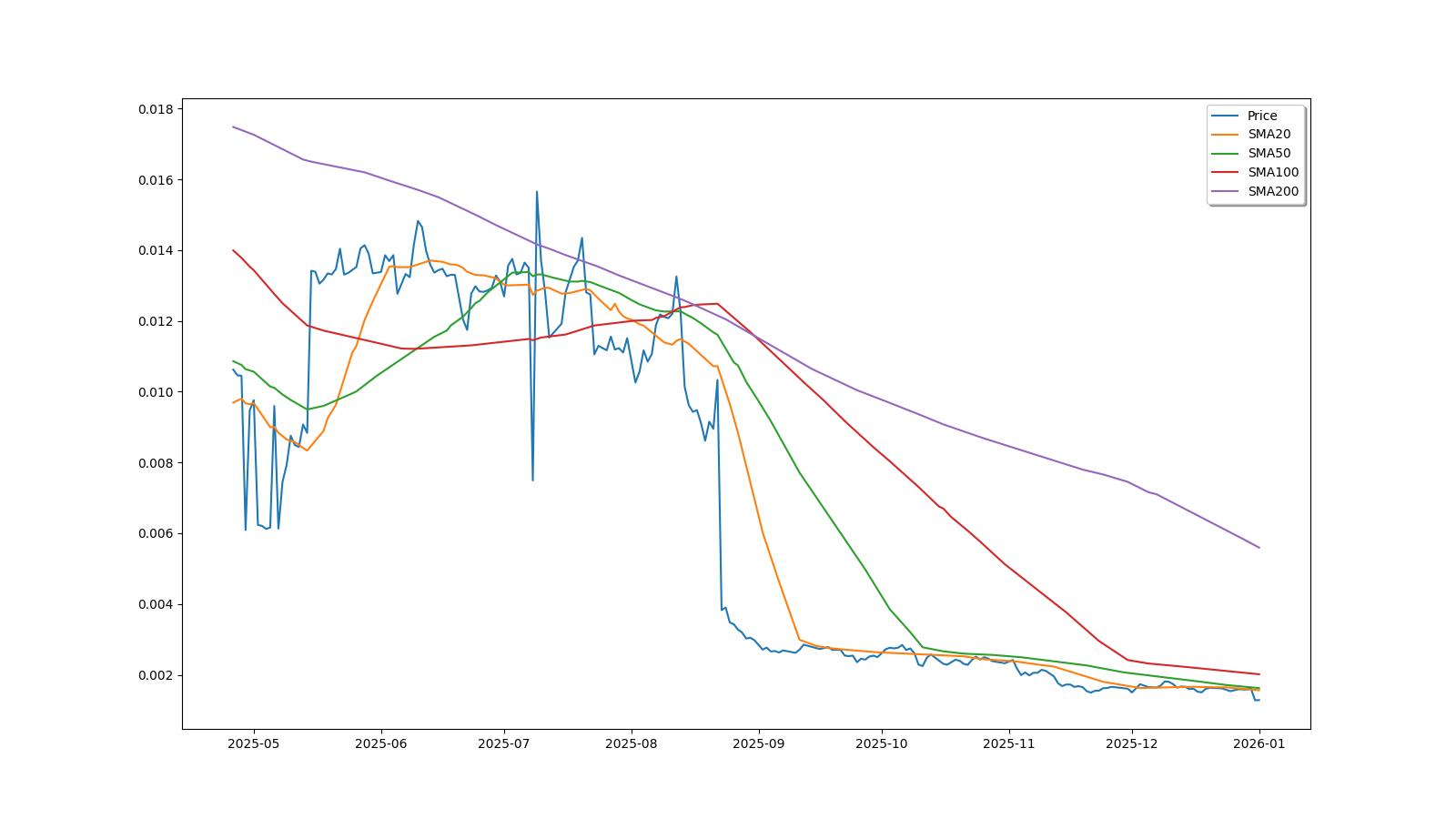 GG Token Simple Moving Averages