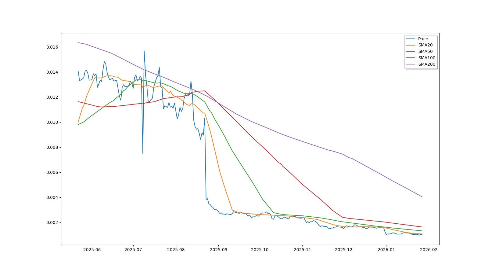 GG Token Simple Moving Averages