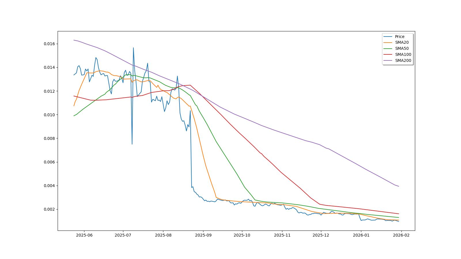 GG Token Simple Moving Averages