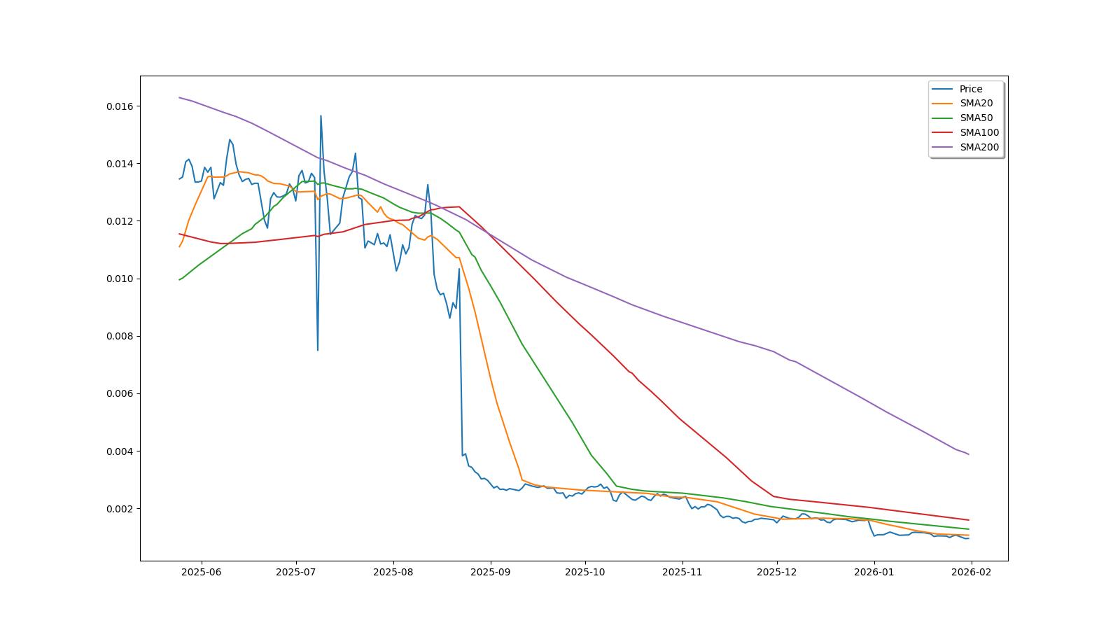 GG Token Simple Moving Averages