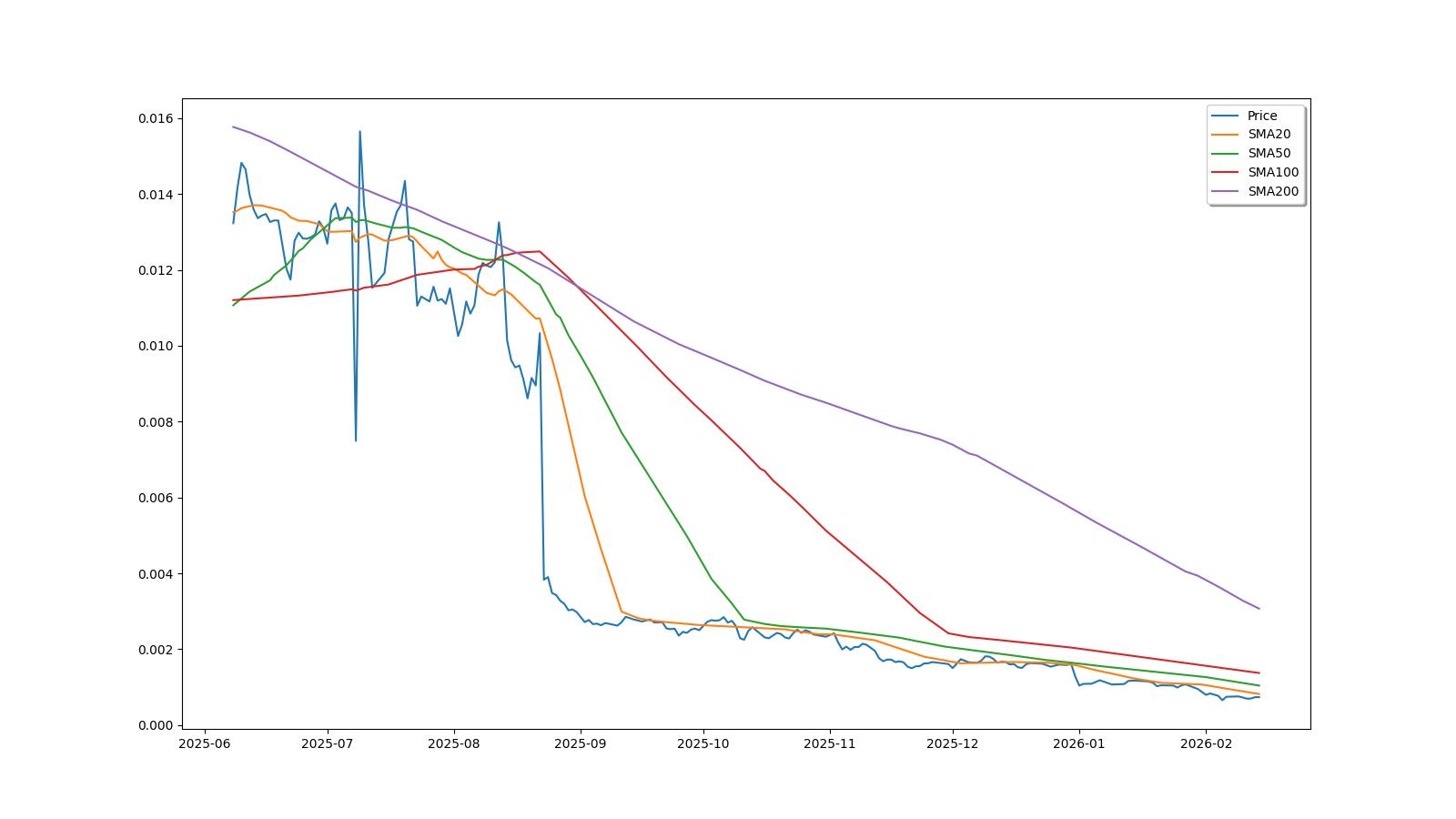 GG Token Simple Moving Averages