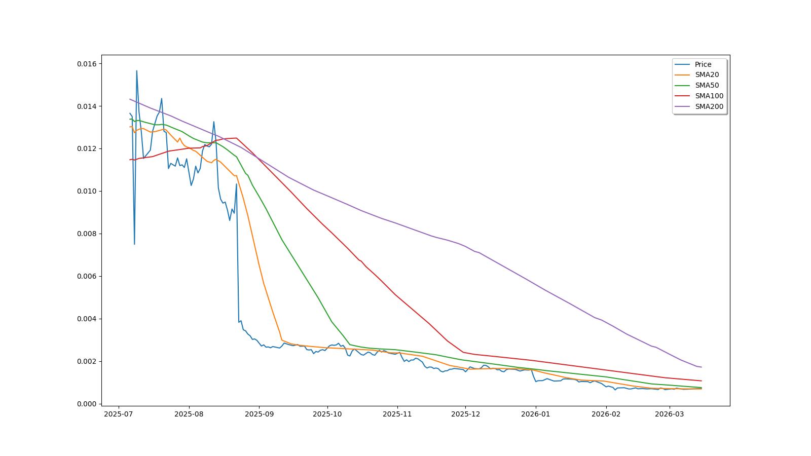 GG Token Simple Moving Averages