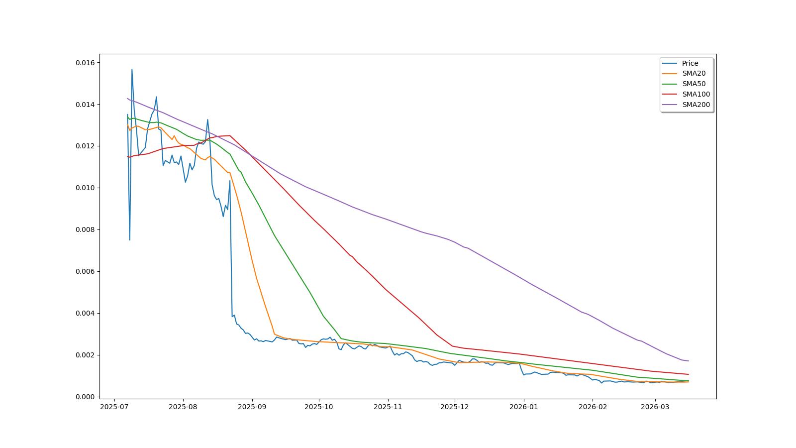 GG Token Simple Moving Averages
