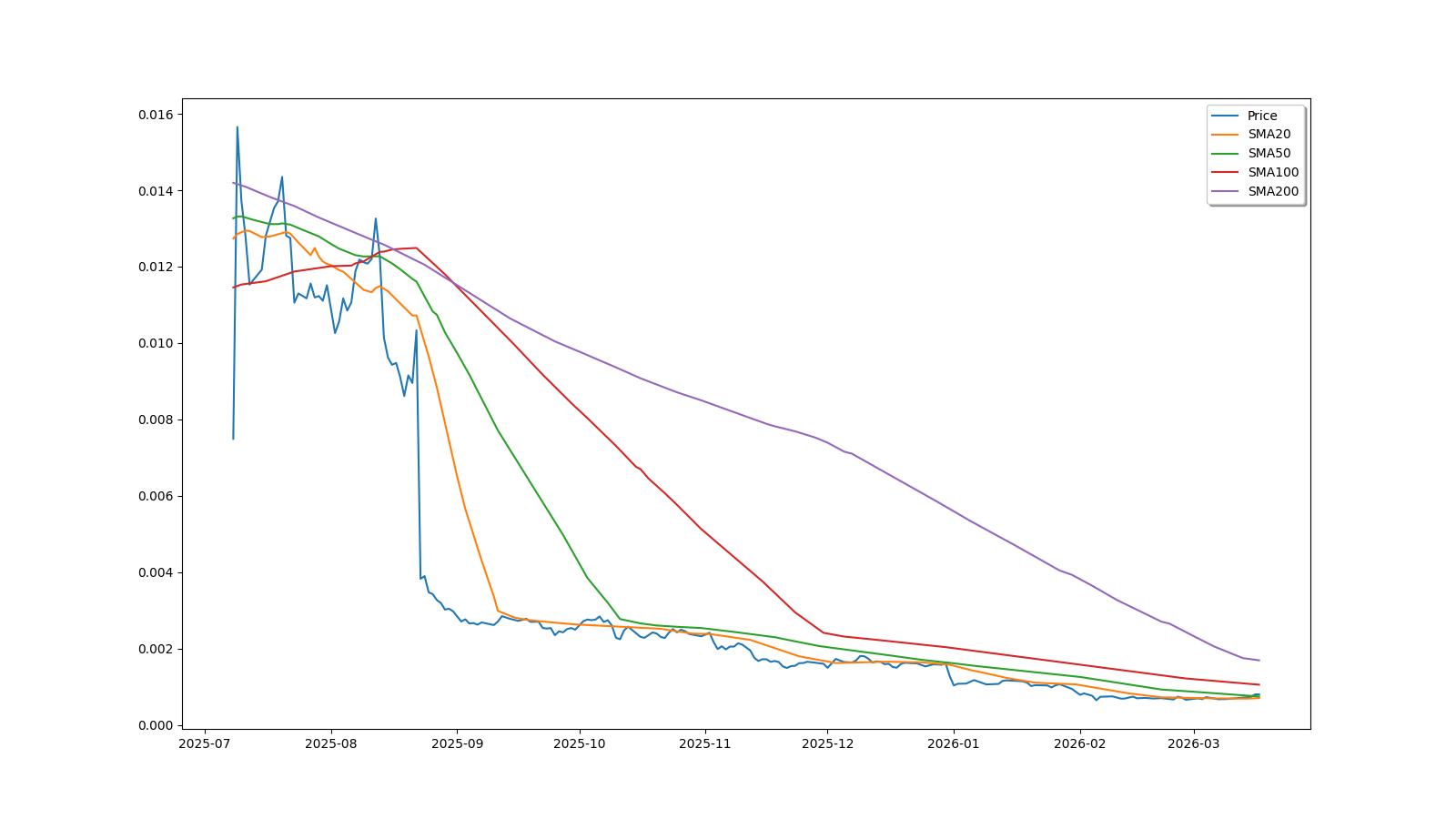 GG Token Simple Moving Averages