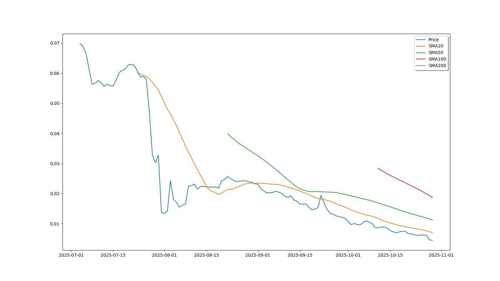 GG3 Simple Moving Averages