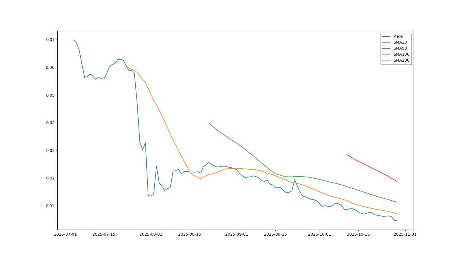 GG3 Simple Moving Averages